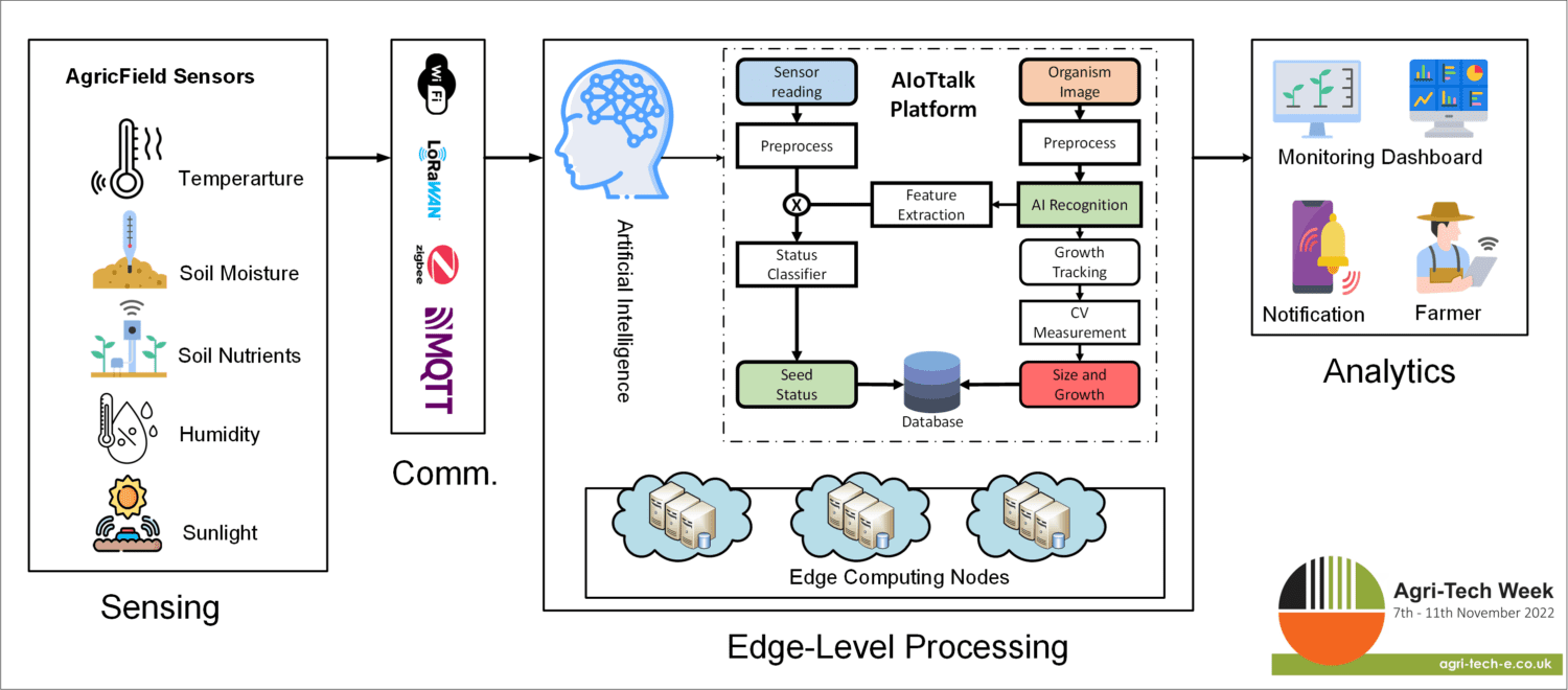 Adopting IoT and AI Technologies for Efficient Digital Transformation ...